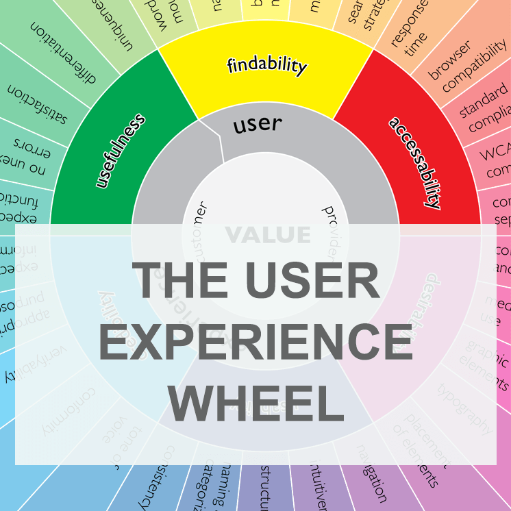 The User Experience Wheel Infographic - The Dimensions Of UX