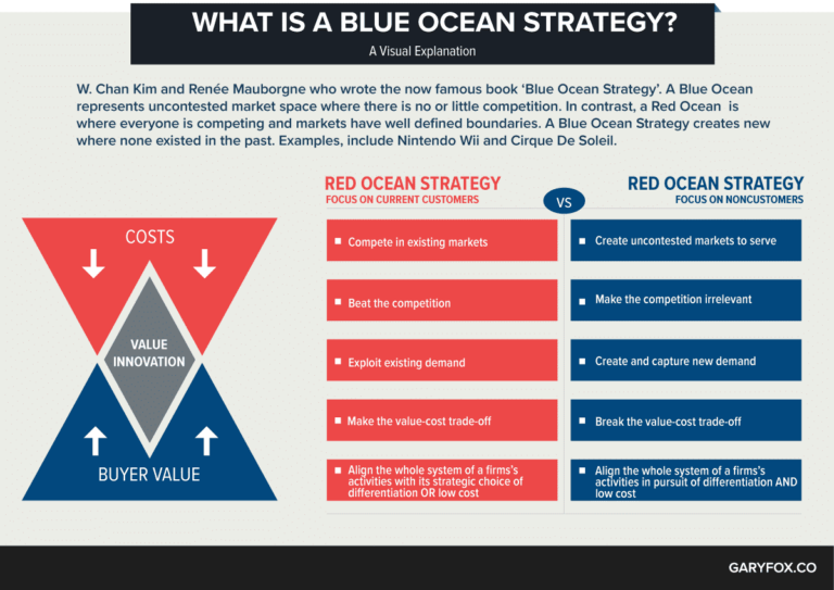 Blue Ocean Strategy: 5 Critical Points To Know And Examples