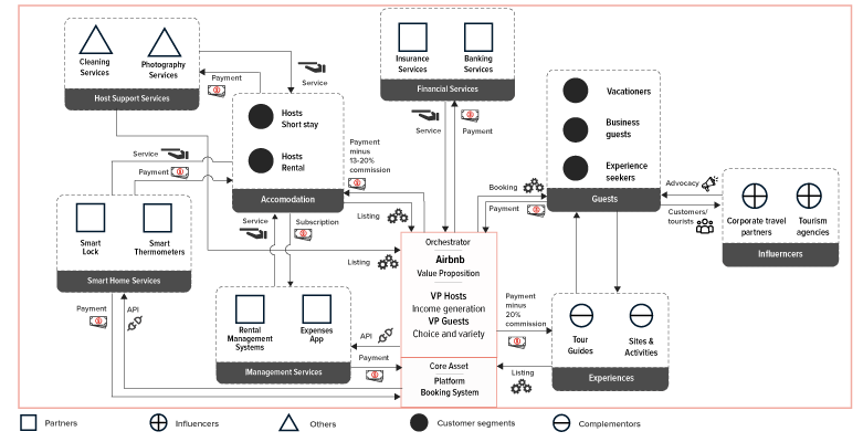 Business Model Mapping
