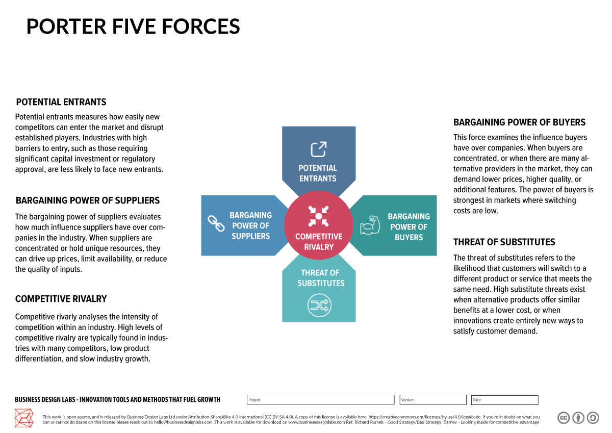 Porter Five Forces- Best Guide, Free Templates And Modern Insights