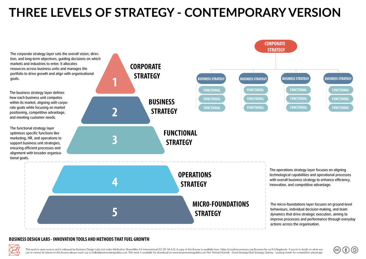 Three Levels Of Strategy - And A New Paradigm For Leaders