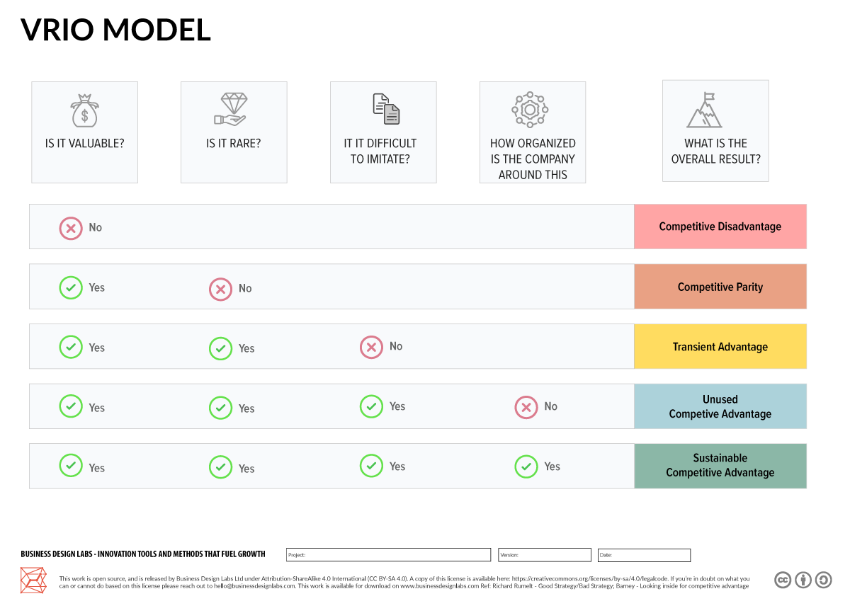 VRIO Framework - Free Template, Examples, And Explanation