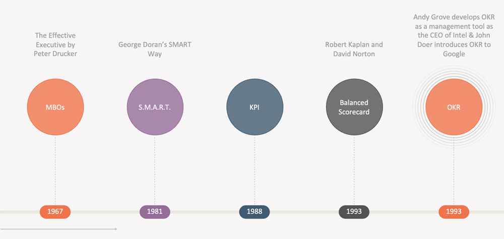 OKR Guide - The Essential Guide For Leaders