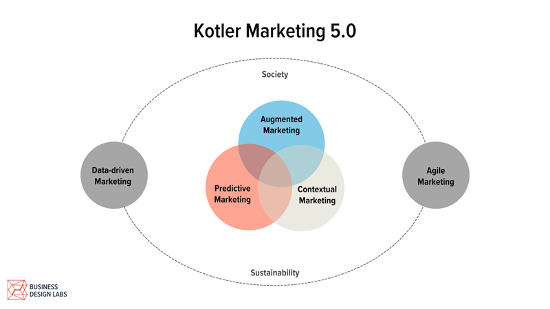 Relationship Marketing - Full Guide And Implications Of AI