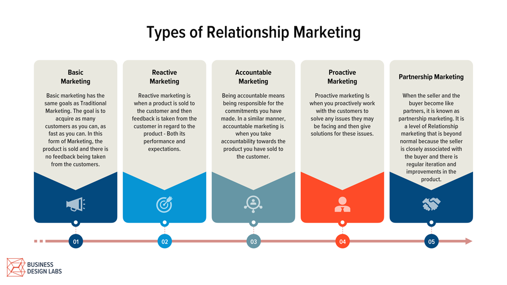 Relationship Marketing - Full Guide And Implications Of AI