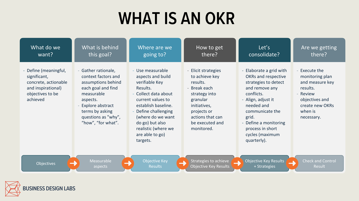 What Is An OKR - A Practical Explanation