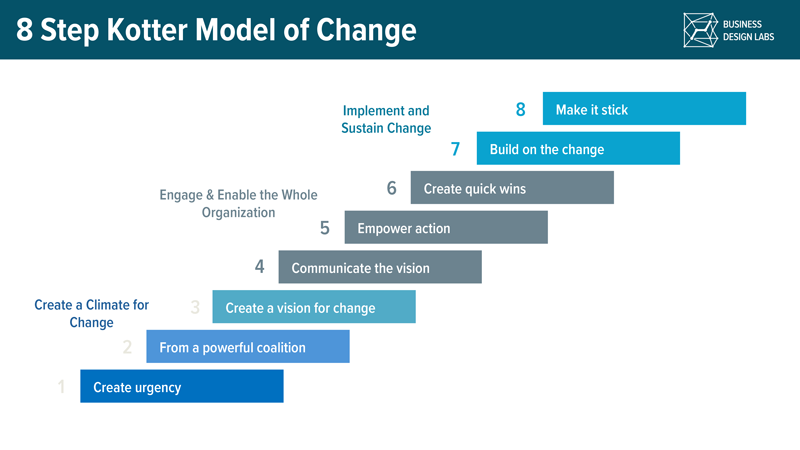 Kotter Change Model - 8 Steps To Successful Change