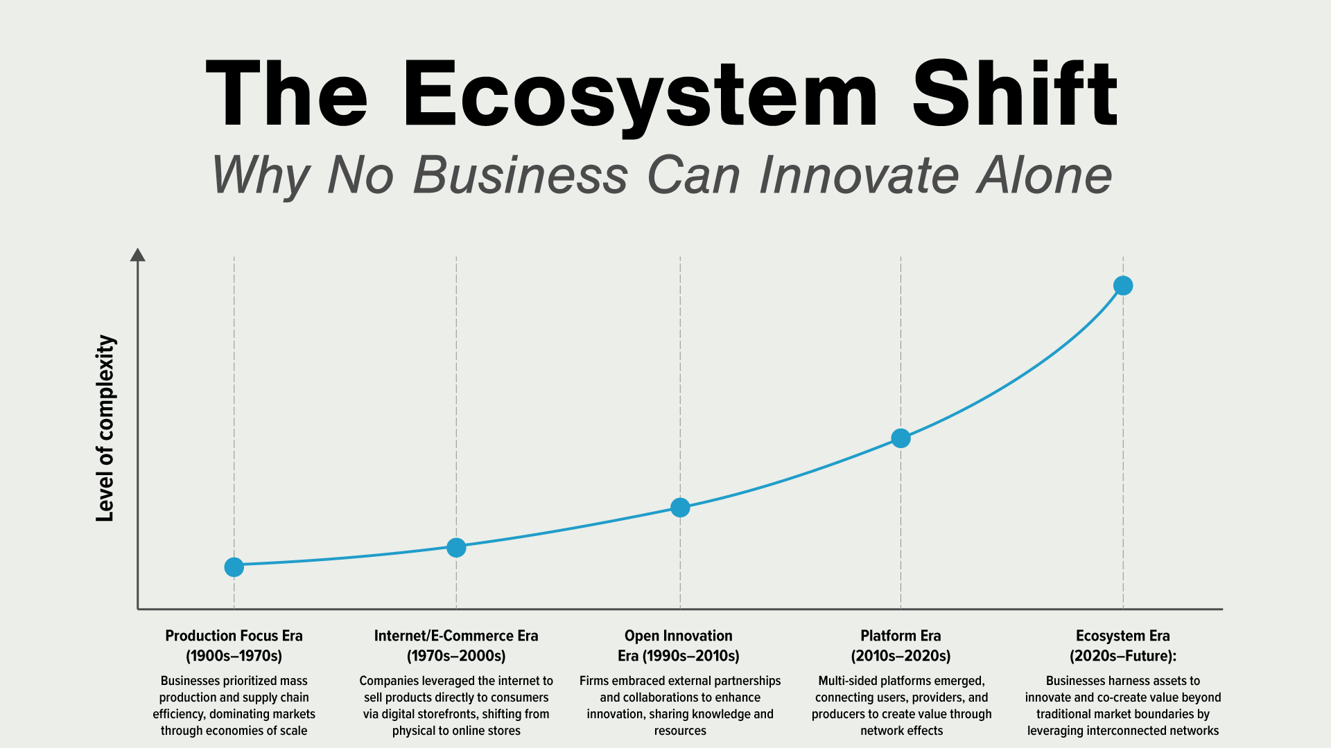 The Ecosystem Shift: The Linear Model Is Dead