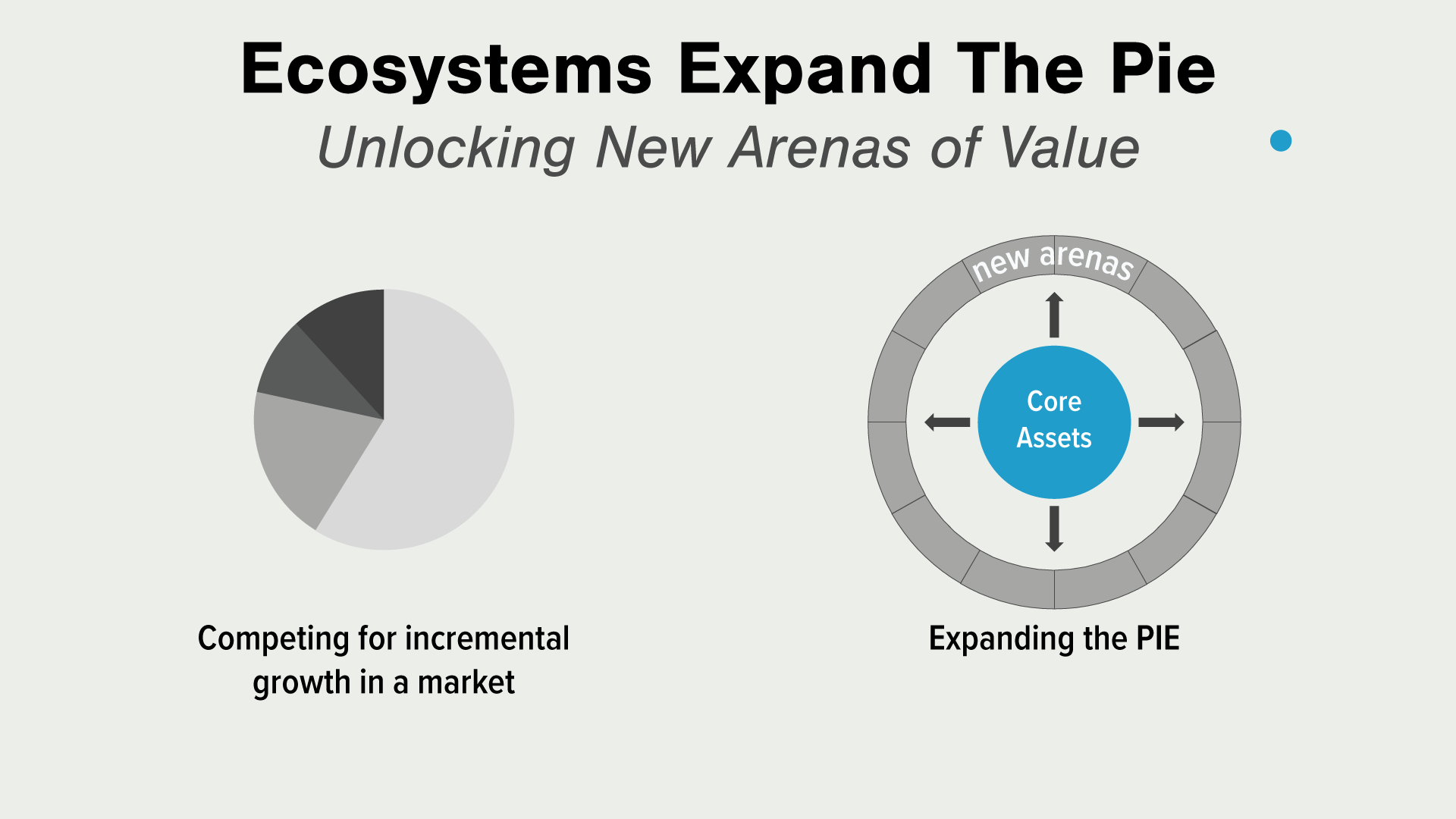 Ecosystem Thinking - Expand The Pie Instead Of Competing For A Share