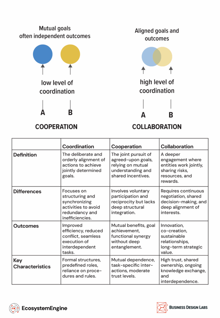 Ecosystem Collaboration - How Partnerships Fuel Ecosystems