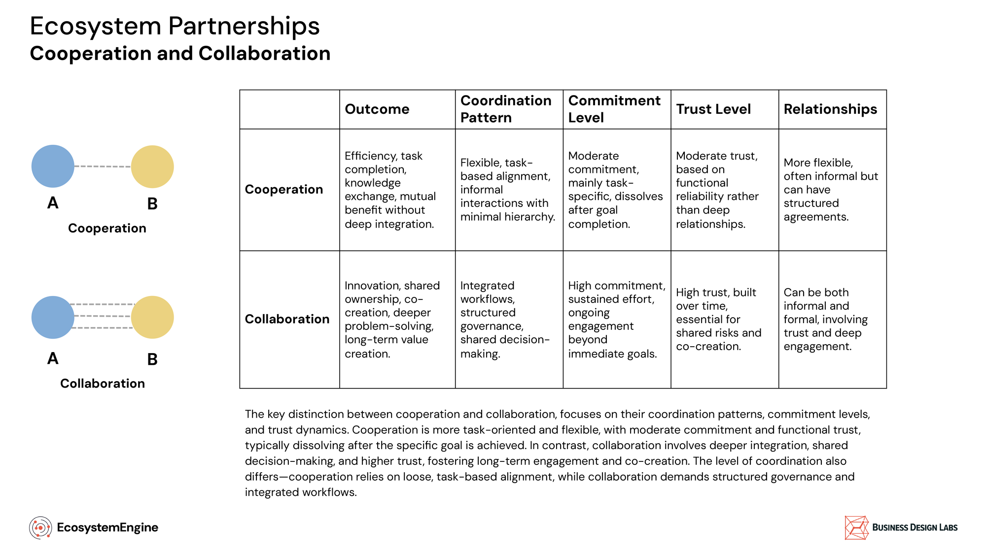 Ecosystem Collaboration - How Partnerships Fuel Ecosystems