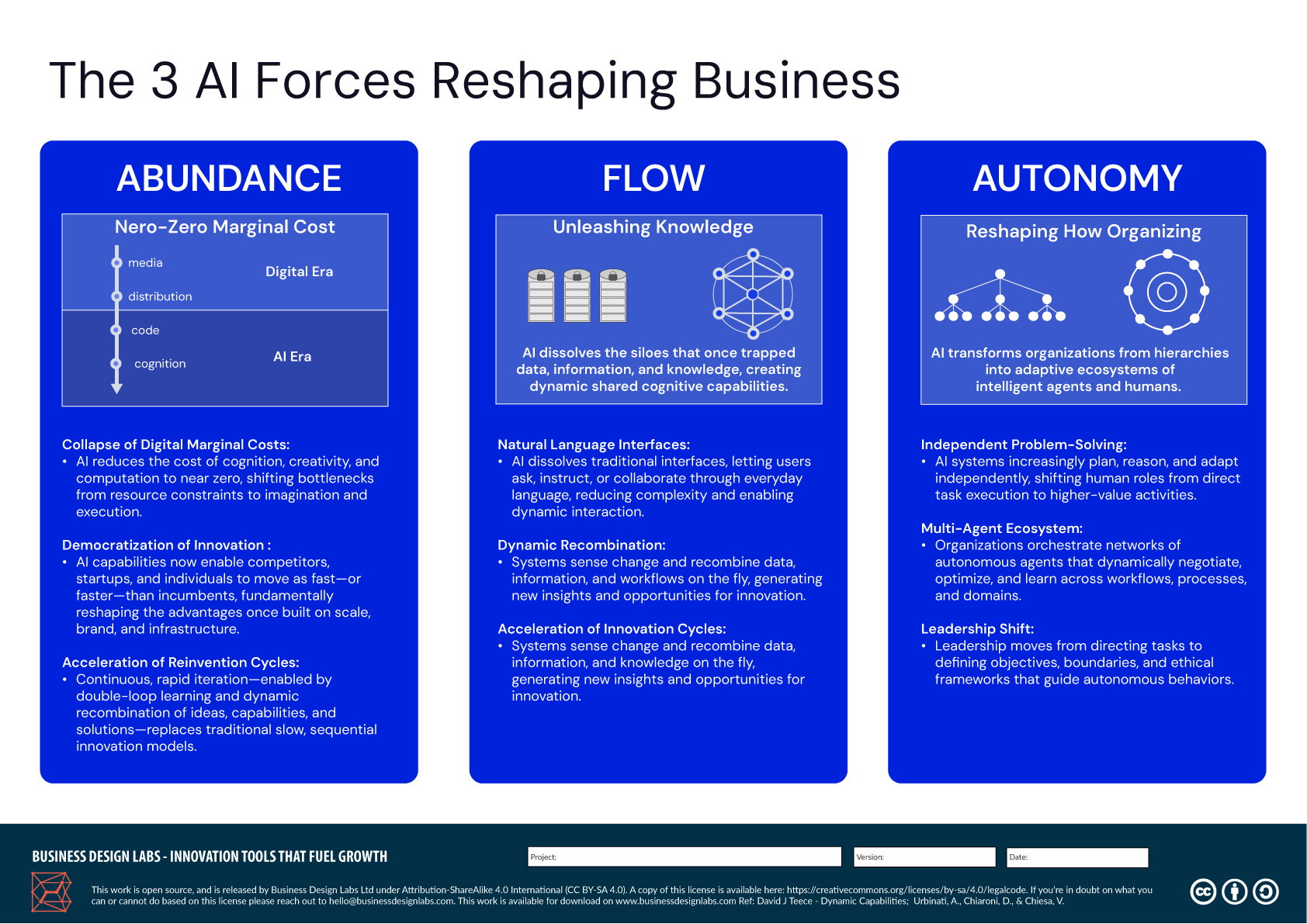 The Three Horizons Of AI Transformation: Navigating Abundance, Flow ...