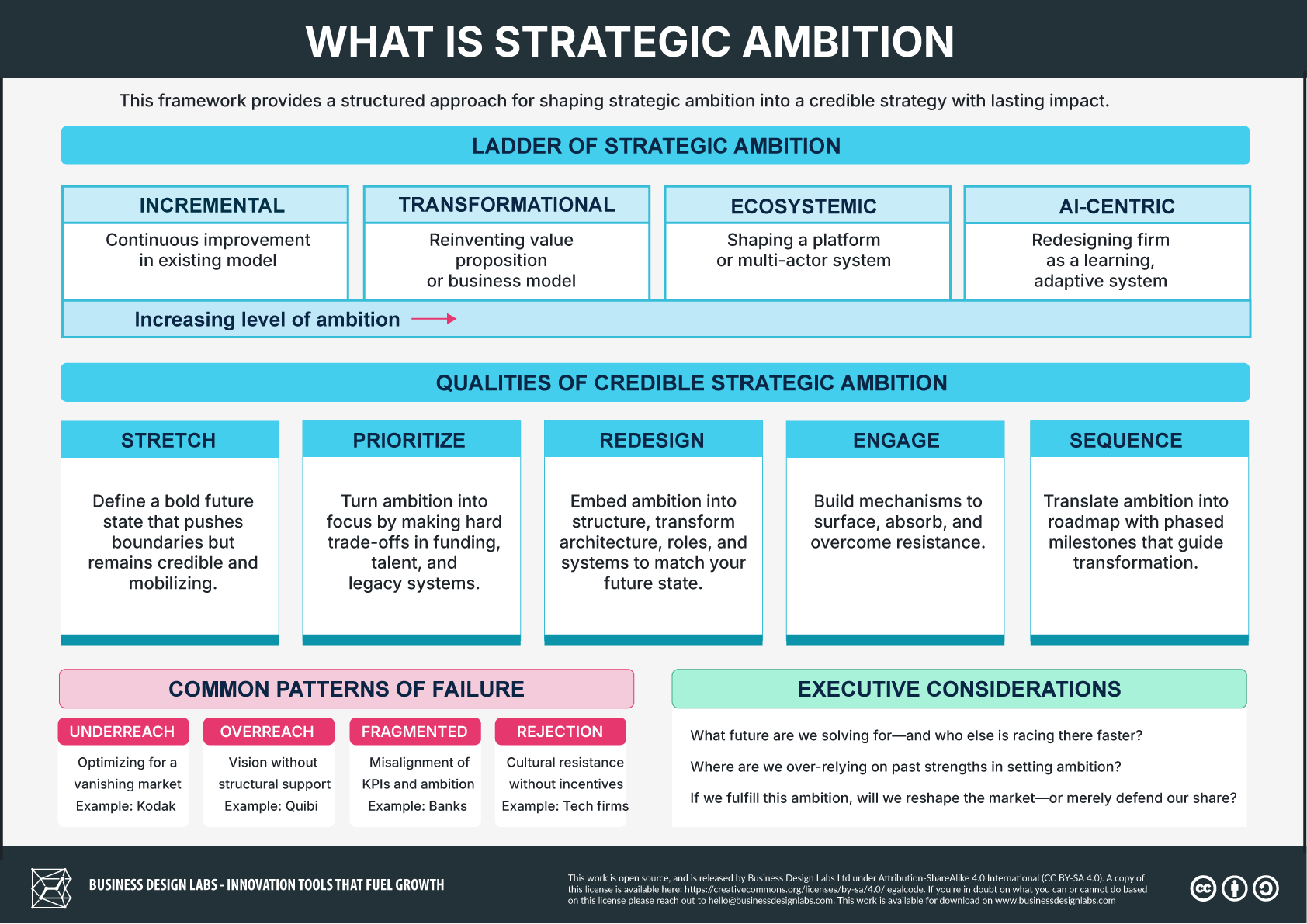 What Is Strategic Ambition - How To Define The Future You Must Build