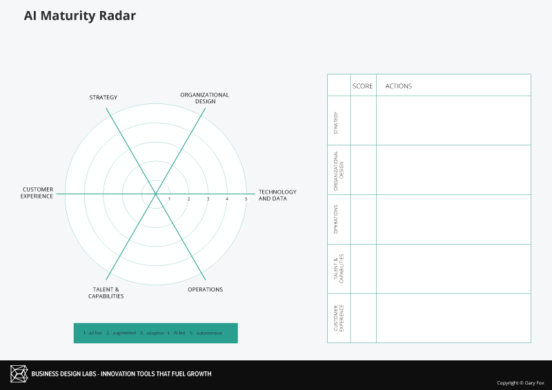 AI Maturity Levels - Create A Unified Strategy