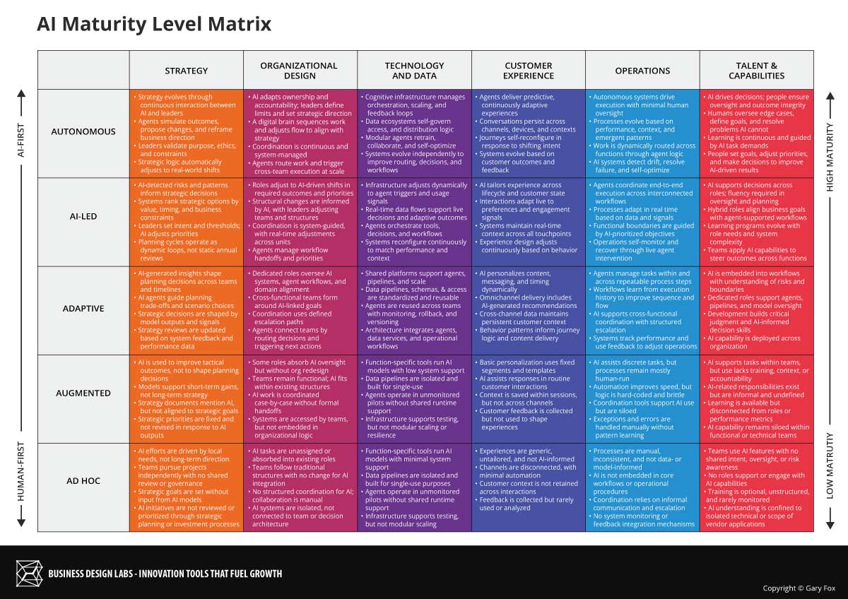AI Maturity Levels - Create A Unified Strategy