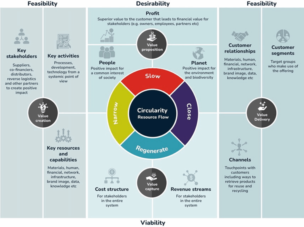 What Is A Circular Business Model?