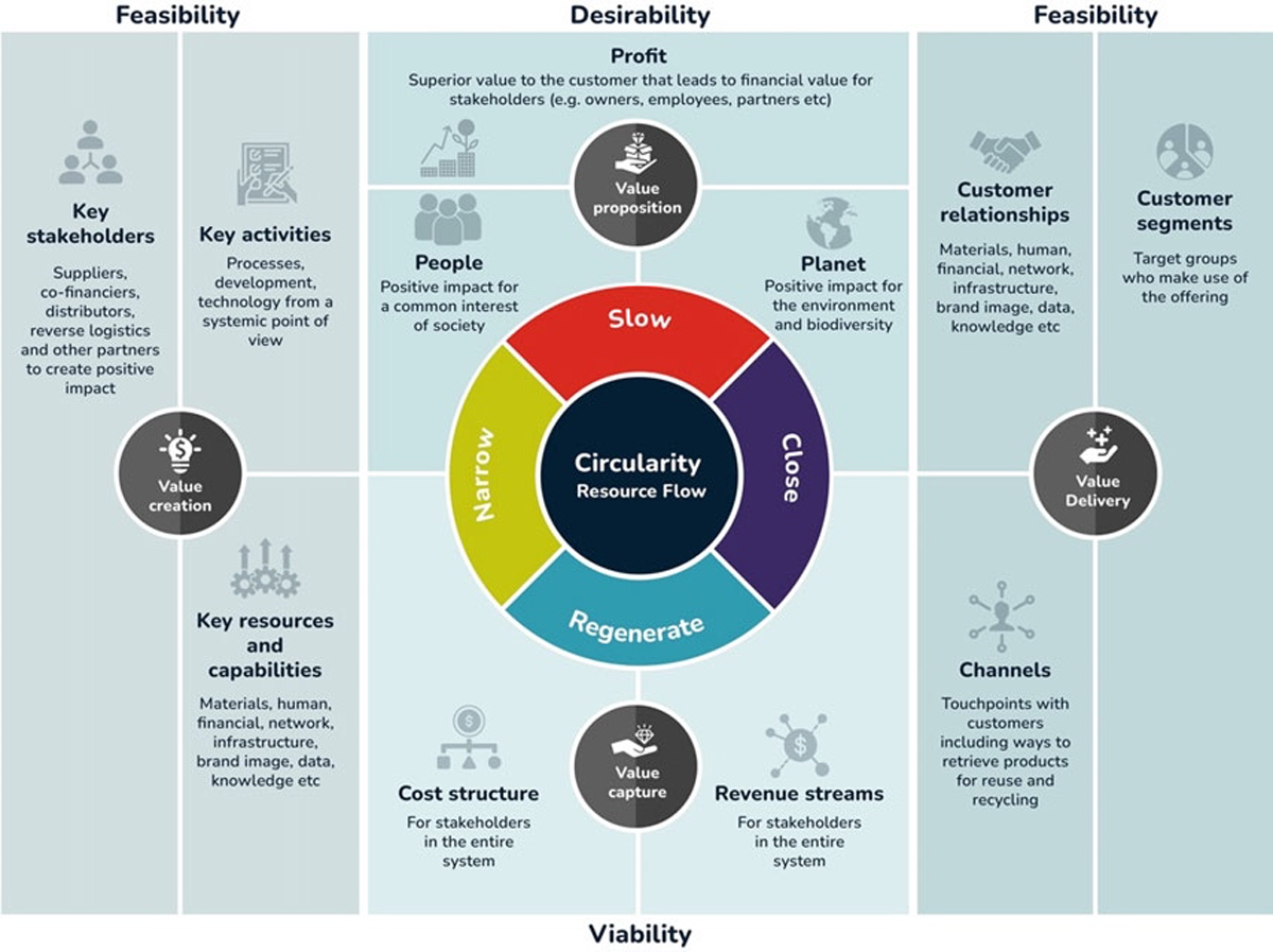 What Is A Circular Business Model?